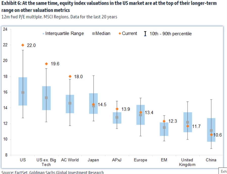 Where do global equity market valuations stand relative to history | investingLive